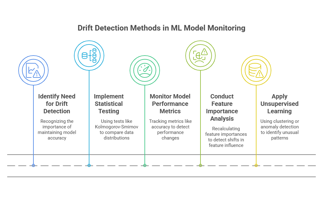 Advanced ML Model Monitoring: Drift Detection, Explainability, and ...