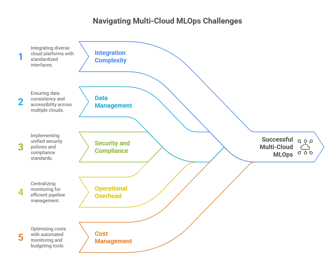 MLOps in Multi-Cloud Environments: Integration, Migration, and Cost ...