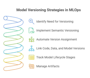 Model Registry in Practice: Versioning and Lifecycle Management of ML Models - MLops, Data Science