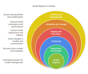 Model Registry in Practice: Versioning and Lifecycle Management of ML ...