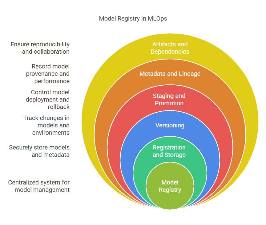 Model Registry in Practice: Versioning and Lifecycle Management of ML Models - MLops, Data Science