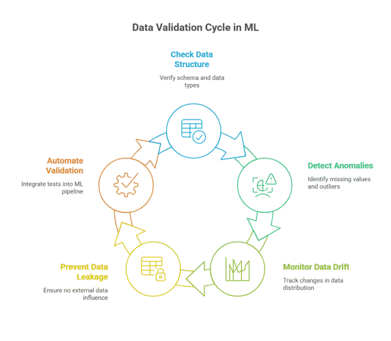 Testing ML Models: From Unit Tests to End-to-End Testing - MLops, Data ...