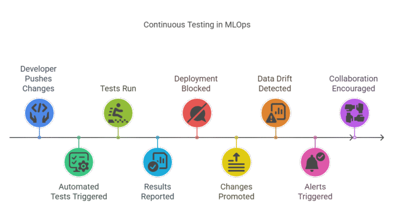 Testing ML Models: From Unit Tests to End-to-End Testing - MLops, Data ...