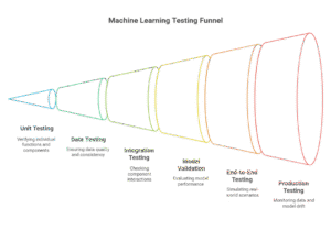 Testing ML Models: From Unit Tests to End-to-End Testing - MLops, Data ...