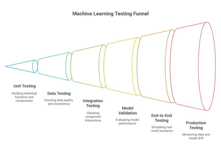 Testing ML Models: From Unit Tests to End-to-End Testing - MLops, Data ...